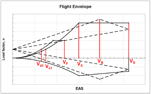 Design Airspeeds and Flight Envelope Calculator | Software | Utilities